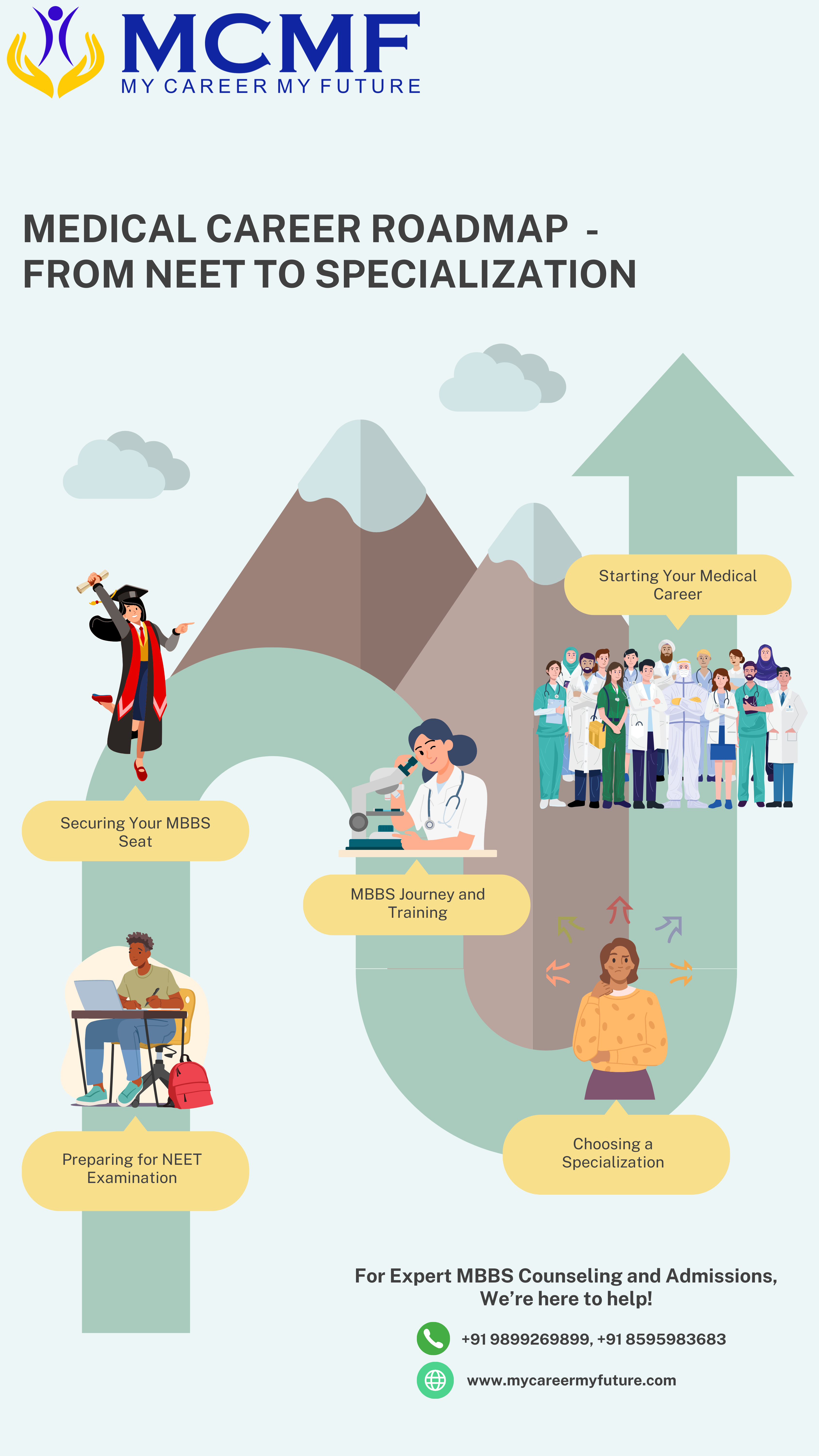 Medical Career Roadmap – From NEET to Specialization in Medicine